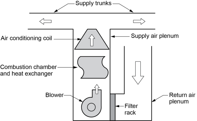 B-1.3 Residential Forced Air Heating and Cooling Systems - Block B ...